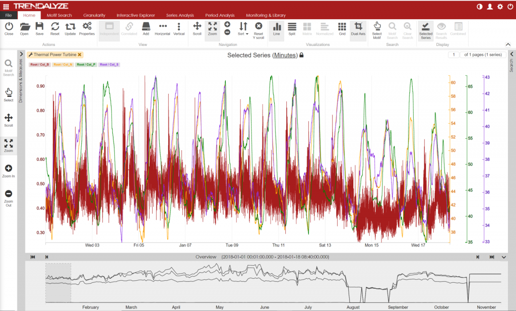 Manufacturing – Trendalyze